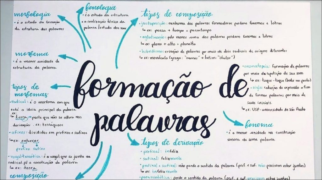 Mapa De Palavras Do Vocabulario Morfologia | PDF | Palavra | Tipologia
